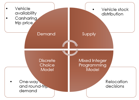An Integrated Supply-Demand Approach to Solving Optimal Relocations in ...